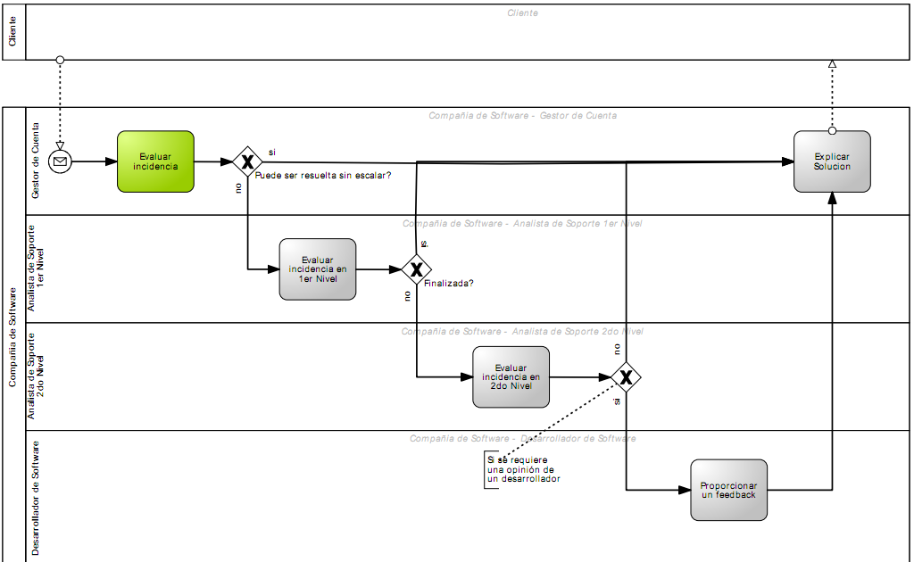 Diagrama De Flujo Bpmn Diagrama De Flujo Bpmn