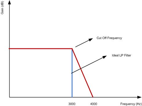 Atif's Blog: Pulse Code Modulation: Filtering and Sampling