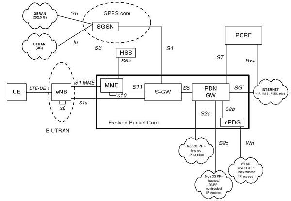 Mobile Packet Backbone Network: Technology Overview: Access Networks ...