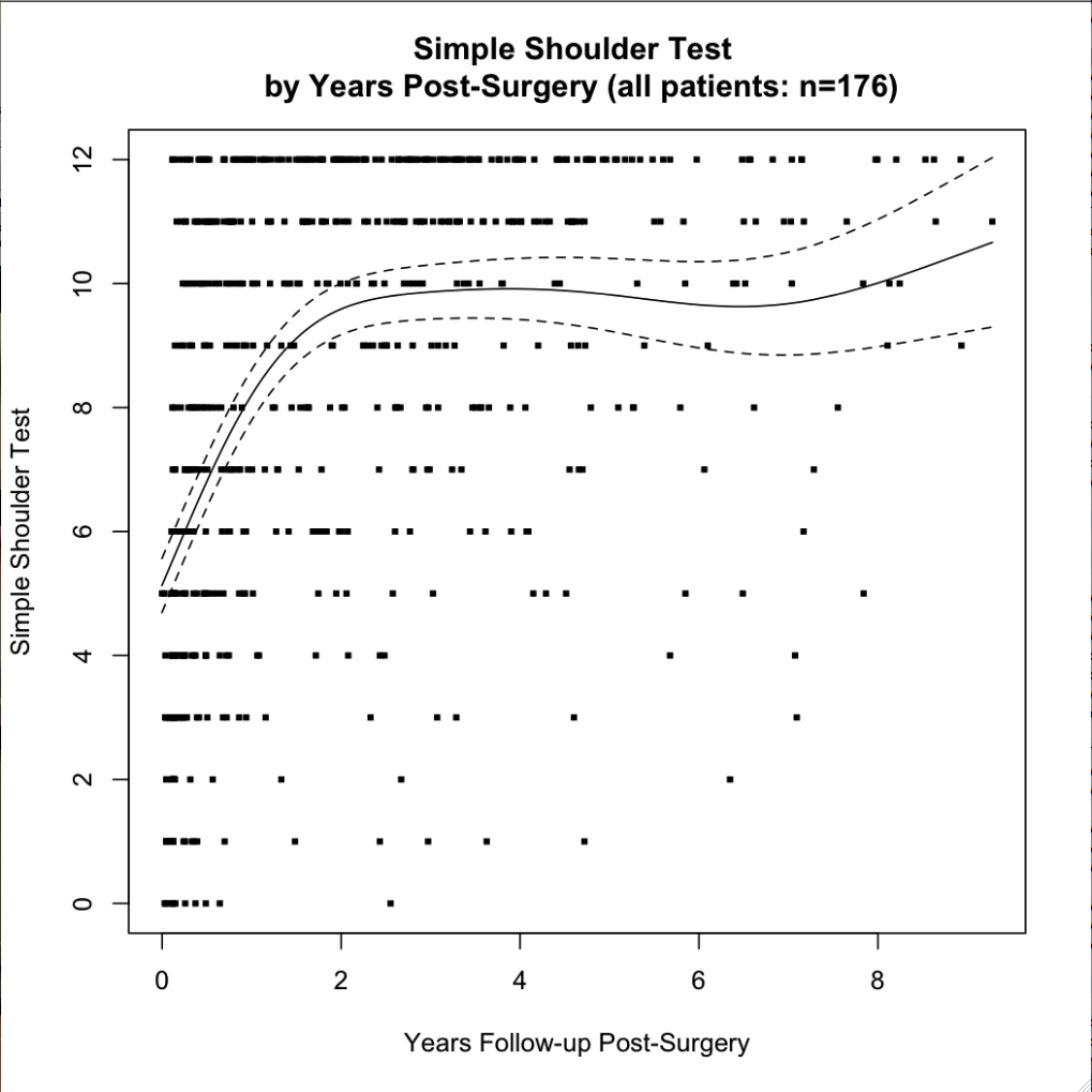 UW Shoulder and Elbow Academy: The SST in tracking recovery of comfort ...