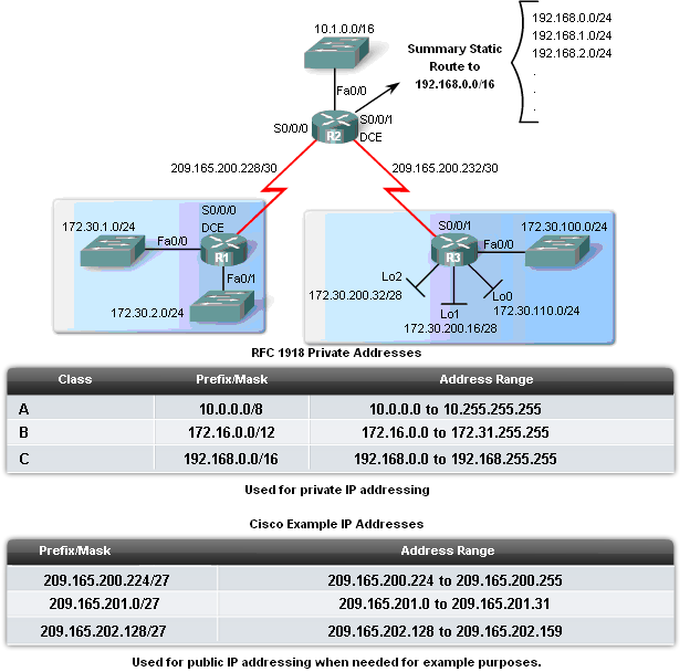 Null Interfaces