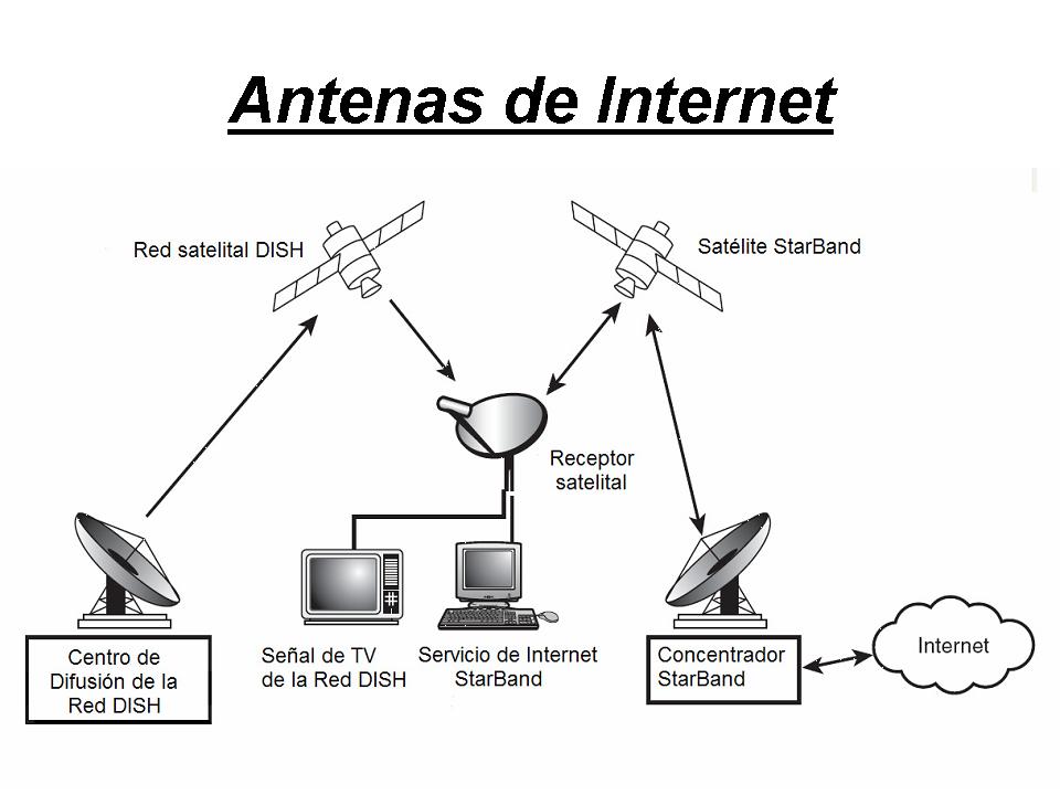 EL ABC FUNCIONAL: PÁGINA PRINCIPAL - Antenas WiFi.