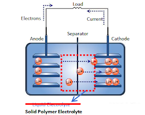 Electrolytes in Lithium ion batteries | Kan-Ju Lin
