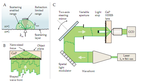 First Lens to Produce Nanometre Images With Visible light ...
