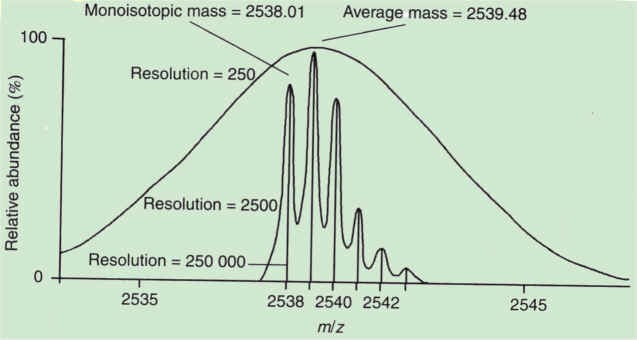 Post-measurement calibration of high-resolution mass spectrometry: FT ...