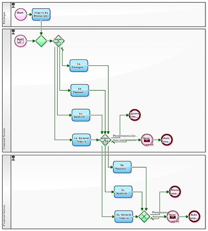 Workflow Sample: Inquiry Flow That Depends on Identified Keywords