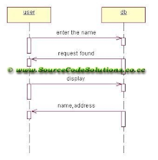 Sequence diagrams for Telephone Directory System | CS1403-CASE Tools ...