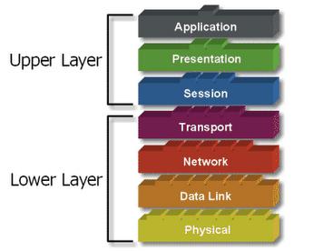 Alvin Dio TI09: OSI MODEL, TEKNOLOGI DAN CONTOH PER LAYER