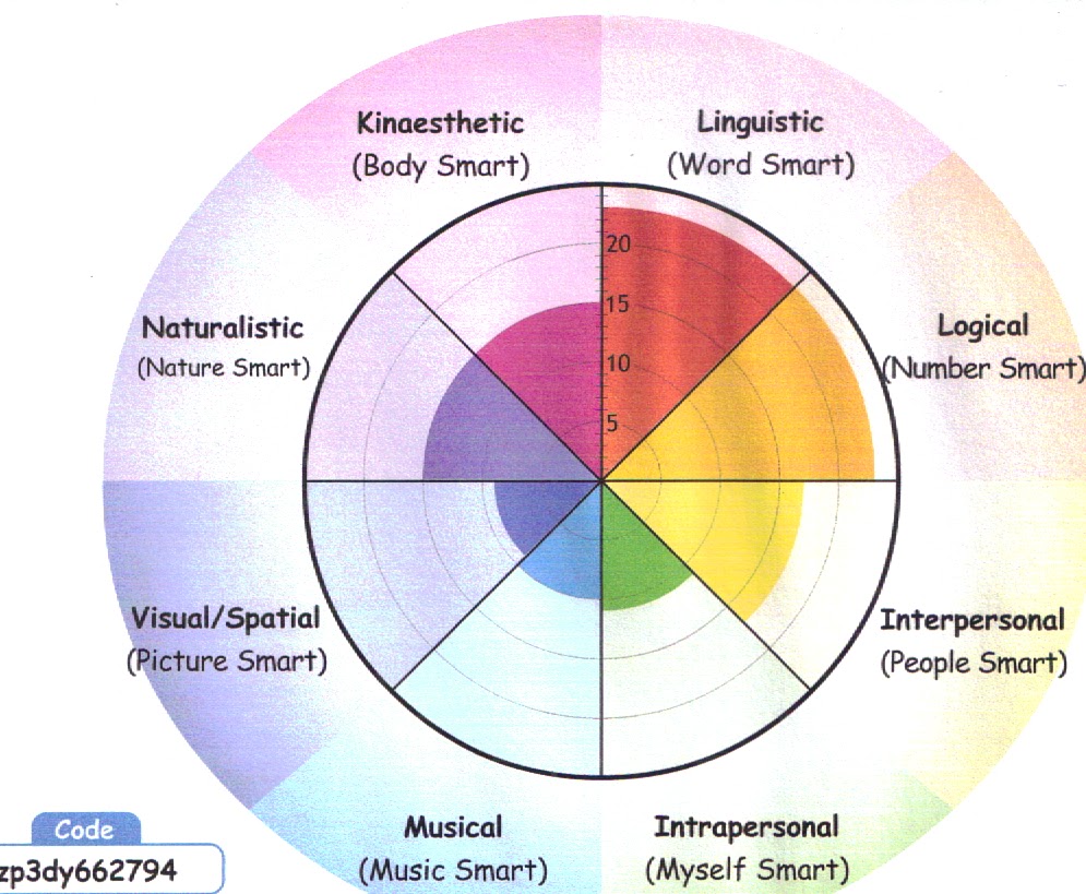 Multiple Intelligence Test