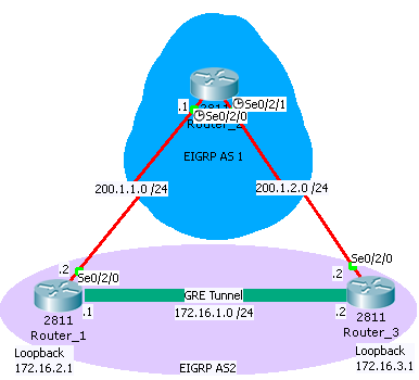 Configuration d'un tunnel GRE ~ Networking Space
