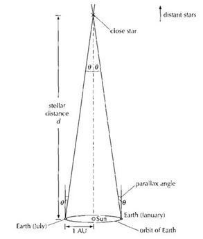 Manini HL Physics: Stellar Distances