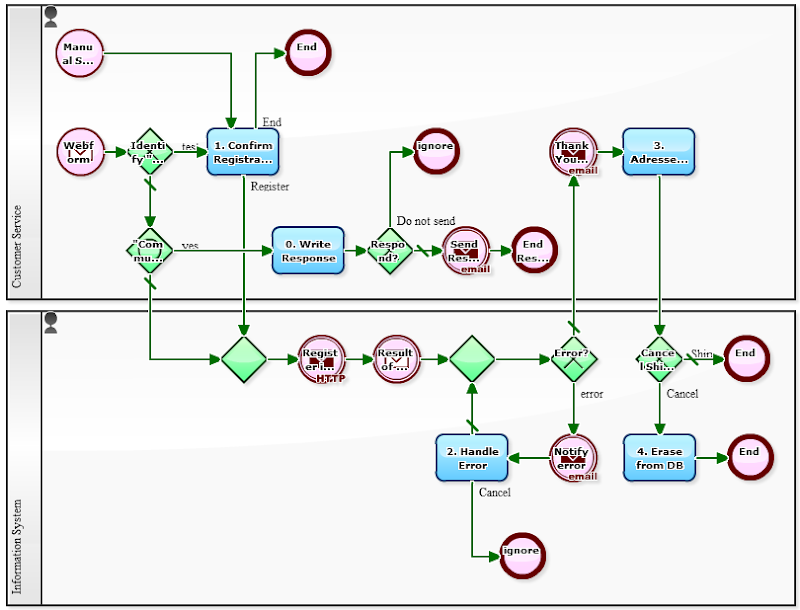 Workflow Sample: Responding Quickly to Communications in Sample Requests