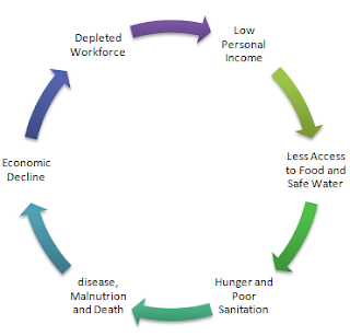 Social Justice: Poverty Cycle