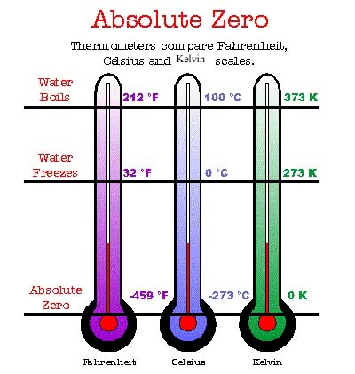 Ms R's Chem Corner: Standard Conditions: Temperature