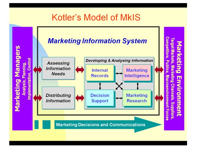 SCK1413 Technology & Information Systems: KOTLER'S MODEL OF MKIS