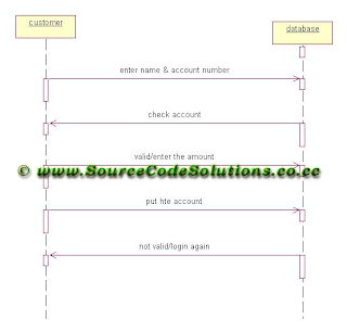 Sequence diagram for Internet Banking System | CS1403-CASE Tools Lab ...