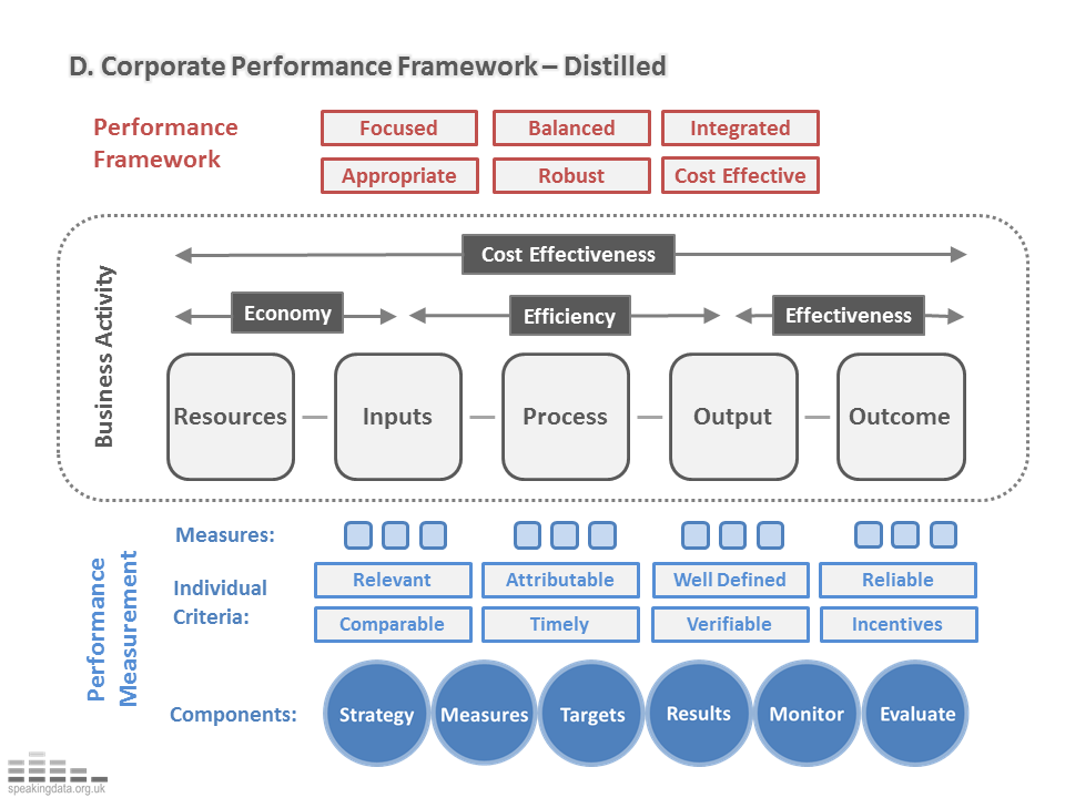 Speaking Data: A Framework for Performance Information
