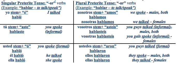 SCC_Spanish con Sra Moore: SPA112 preterit...again