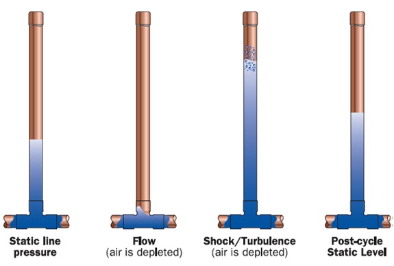 Mechanical Autodata: Water Hammer and its Control,Devices