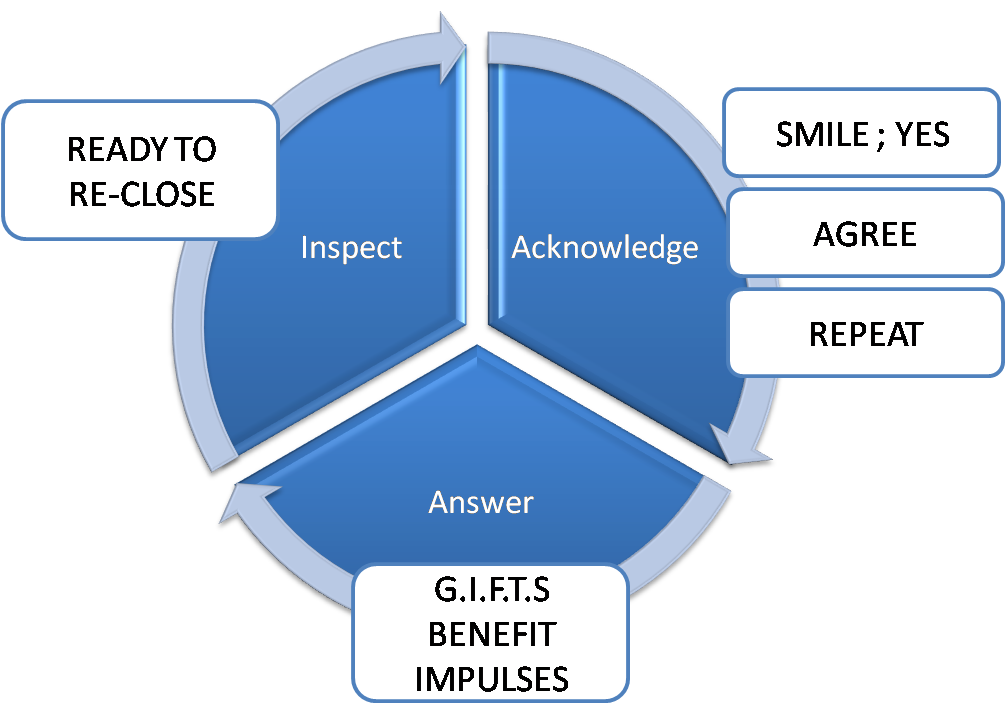 Sales Things: The A.A.I Method | Objection Handling Formula
