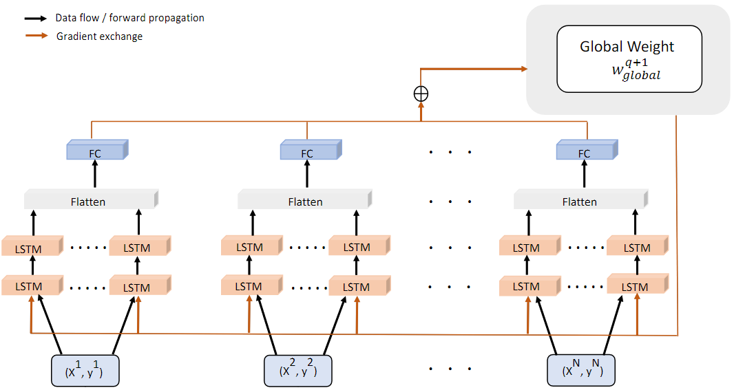 Hierarchical Federated Learning-Based Anomaly Detection Using Digital ... Hierarchical Federated Learning-Based Anomaly Detection Using Digital ...