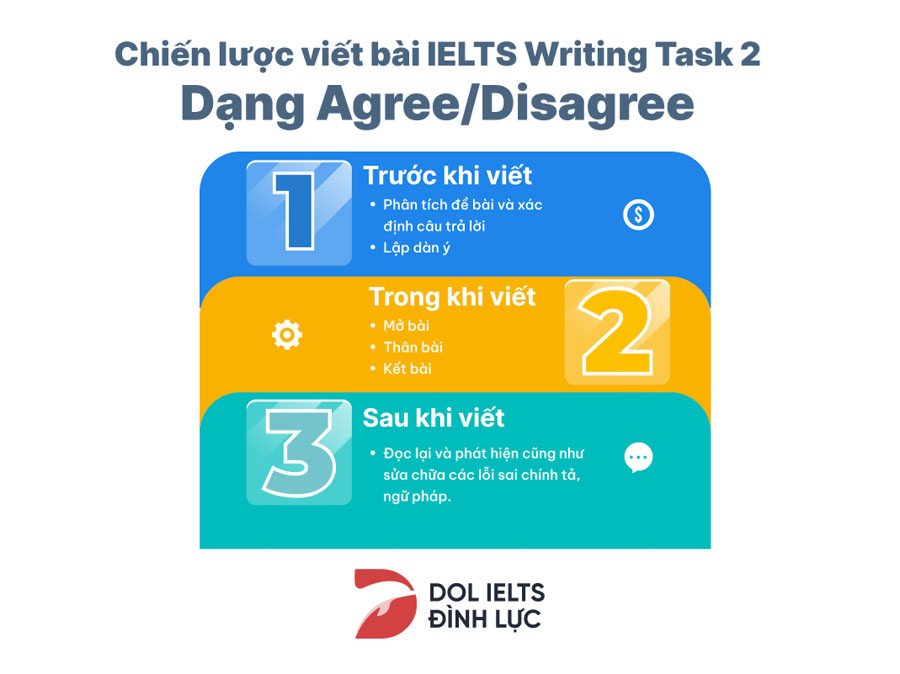 How To Write Ielts Writing Task 2 In The Form Of Agree Or Disagree In