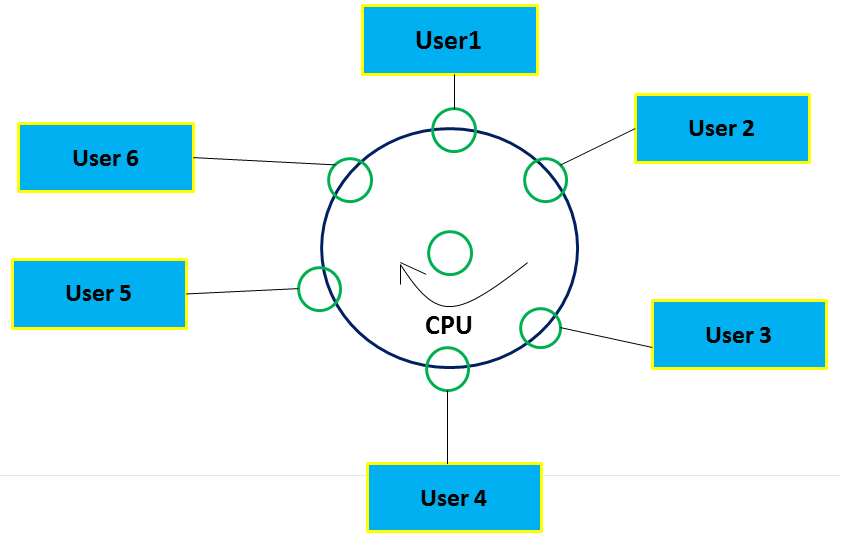 Types of Operating Systems - Shiksha Online Types of Operating Systems - Shiksha Online