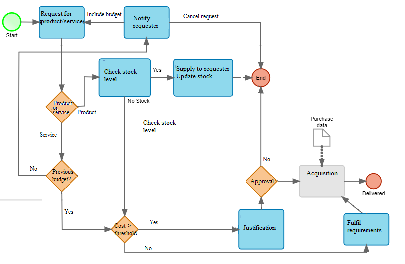 Project Procurement Process Flow Chart Project Procurement Process Flow Chart