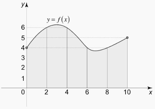 The Trapezoidal Rule in Calculus
