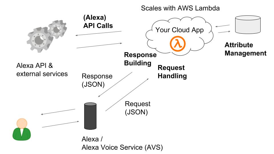 How to Create Alexa Skills in Python? A Simple Overview for Beginners ... How to Create Alexa Skills in Python? A Simple Overview for Beginners ...