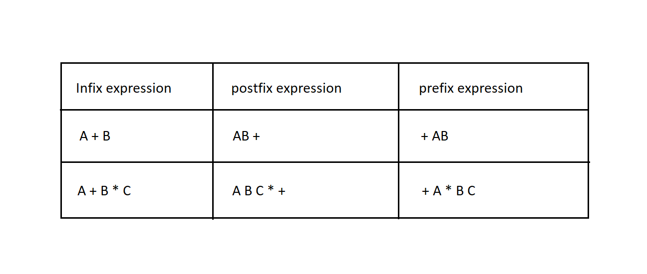 Infix, Prefix, and Postfix Introduction - Tutorial Infix, Prefix, and Postfix Introduction - Tutorial