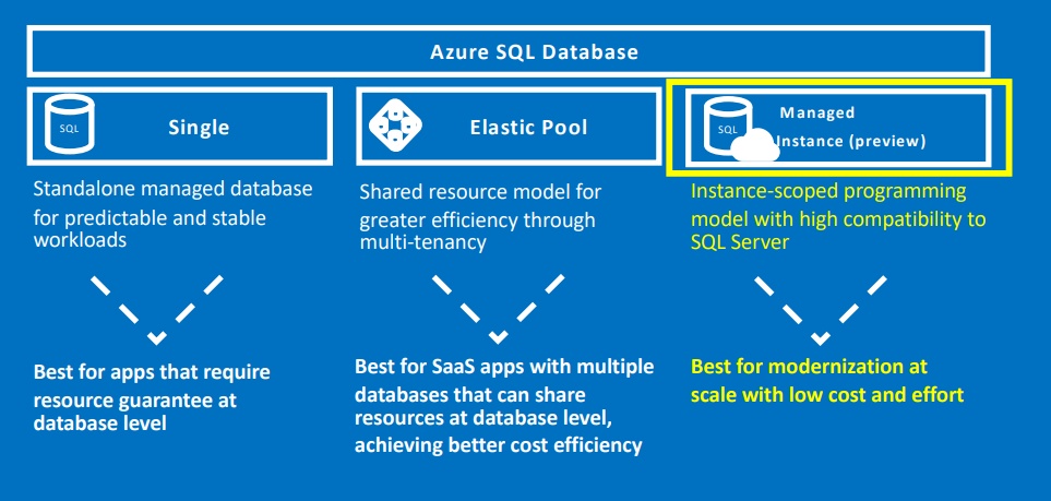 Comparing Azure SQL Database vs. Managed Instance - CCSLA Comparing Azure SQL Database vs. Managed Instance - CCSLA