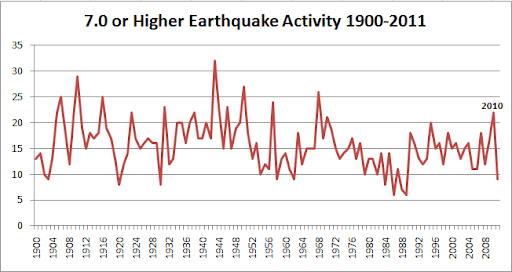 Charting 7.0 and Greater Earthquakes from 1900 to Today | Camping Rapture