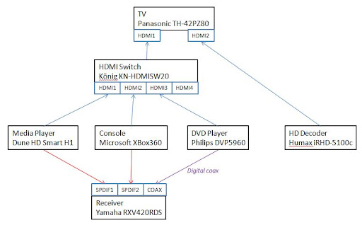 HUMAX iRHD-5100c - Televisies, projectors & mediaspelers - GoT