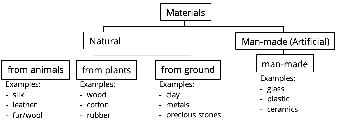 Diversity of Materials | Primary 3 Science - Geniebook Diversity of Materials | Primary 3 Science - Geniebook