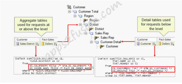 OBIEE - Purpose of Aggregate Tables in Dimension Modelling OBIEE - Purpose of Aggregate Tables in Dimension Modelling