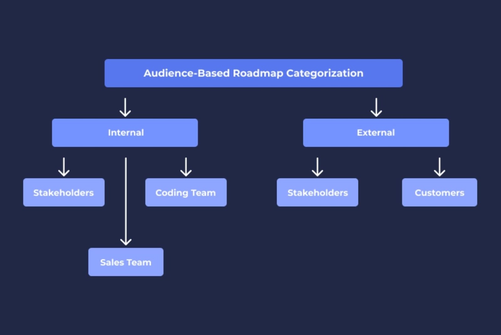 How To Create A Viable SaaS Product Roadmap | Thirdock Techkno