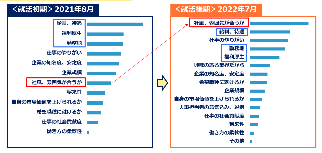 企業選びの条件「1位は〇〇」24卒理系就活生574名本音アンケート！ 理系就活に特化した逆求人サイトならtech Offer