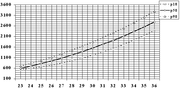 Biologia : La curva de crecimiento