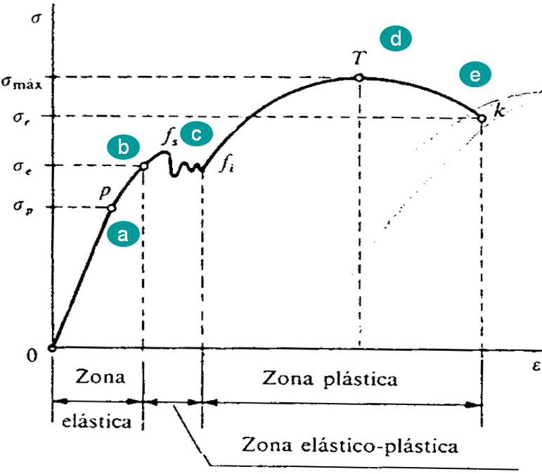 Mecánica de materiales: DIAGRAMA ESFUERZO - DEFORMACIÓN UNITARIA Mecánica de materiales: DIAGRAMA ESFUERZO - DEFORMACIÓN UNITARIA