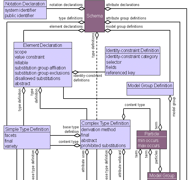 Programming and politics: XML Schema Parsing Programming and politics: XML Schema Parsing