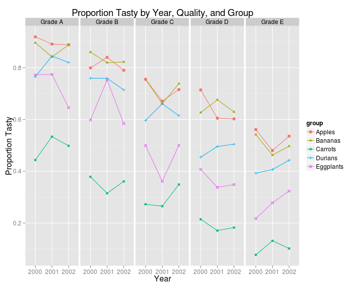 How To Plot Three Categorical Variables And One Continuous Variable Using Ggplot2