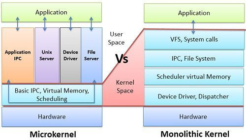 Embedded Developers World: Difference Between Microkernel and ... Embedded Developers World: Difference Between Microkernel and ...