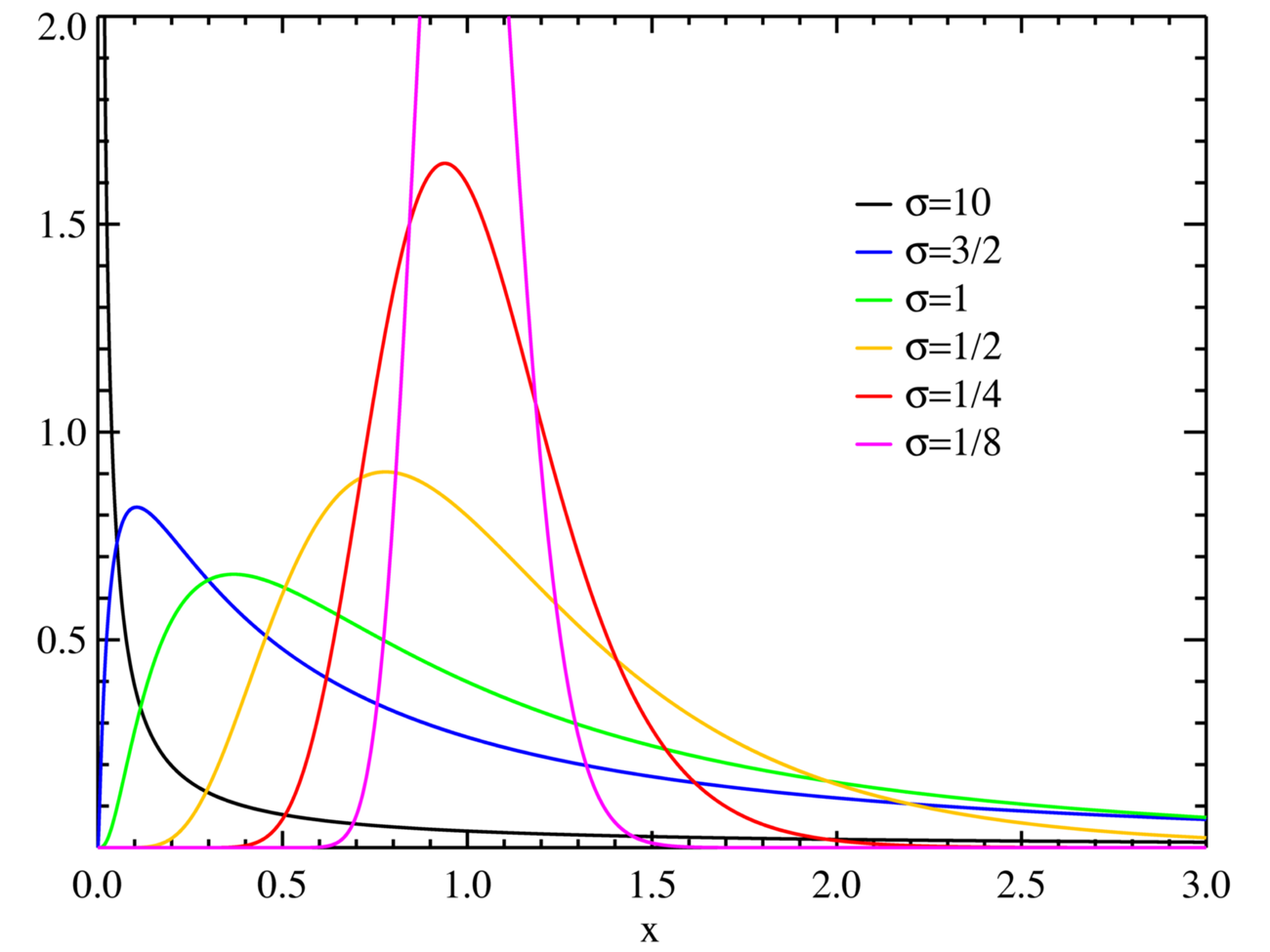 Mcnees blog: log normal distribution Mcnees blog: log normal distribution