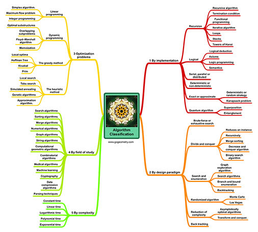 Go Geometry: Algorithm Classification Mind Map Go Geometry: Algorithm Classification Mind Map