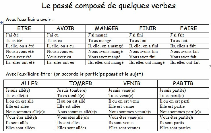Francuski przy kawie - język francuski: Passé composé Francuski przy kawie - język francuski: Passé composé