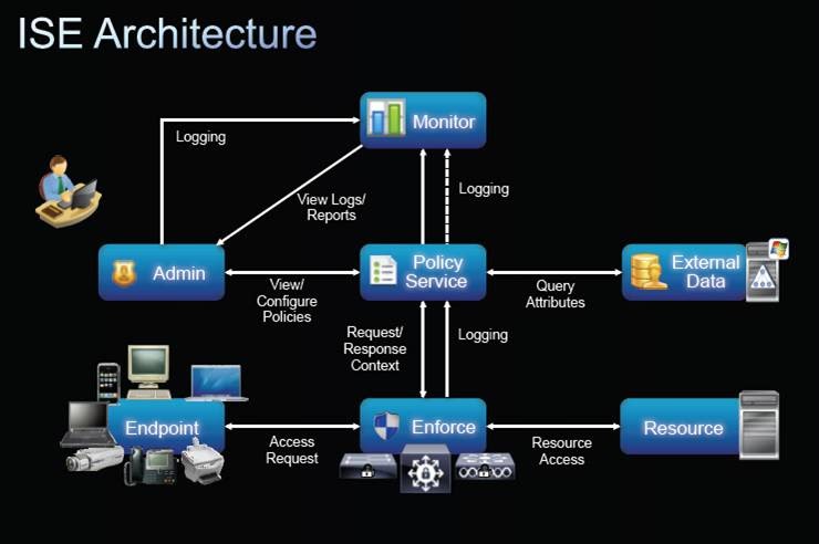 Concepts of networking over VIRL GNS3 & dcloud : SISAS ISE Part One Concepts of networking over VIRL GNS3 & dcloud : SISAS ISE Part One