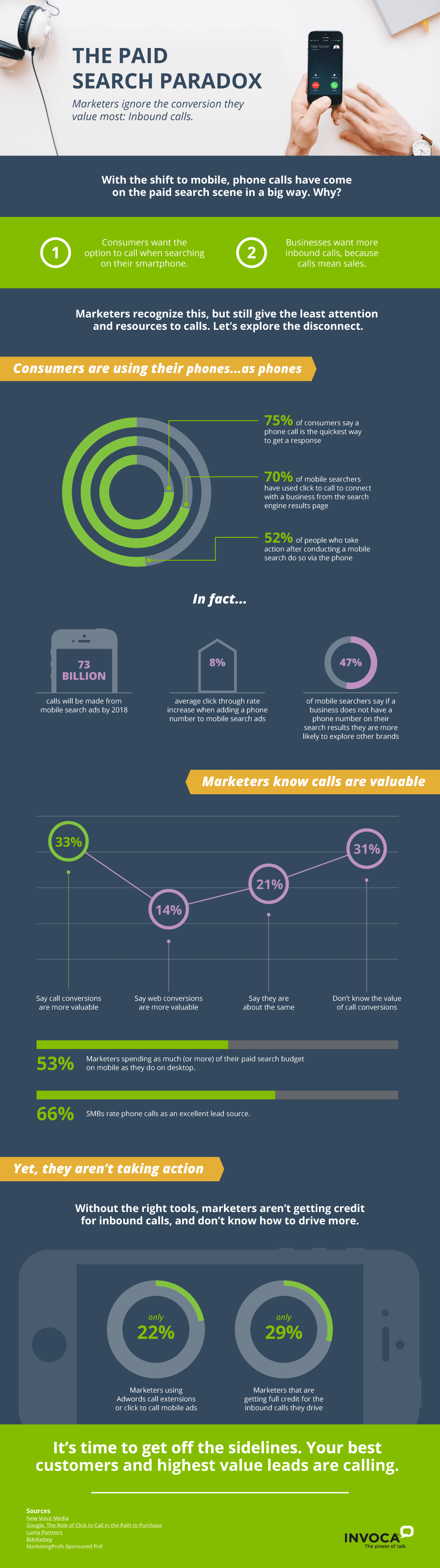 The Paid Search Paradox #infographic - Visualistan