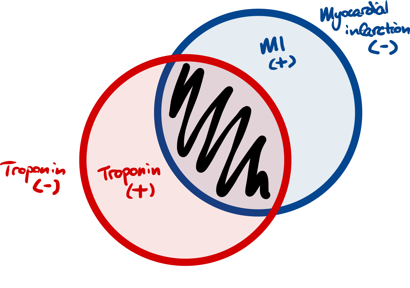 Conditional probability: Fundamentals – Troponin Conditional probability: Fundamentals – Troponin