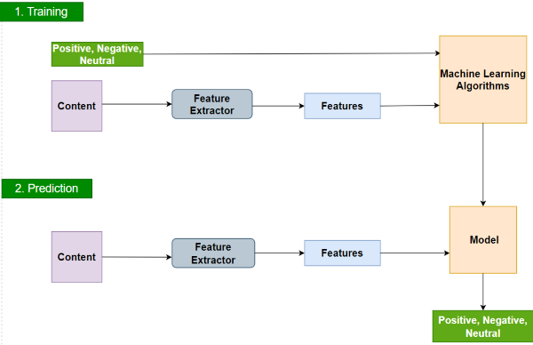 Sentiment Analysis In Machine Learning - Pianalytix - Build Real-World ... Sentiment Analysis In Machine Learning - Pianalytix - Build Real-World ...